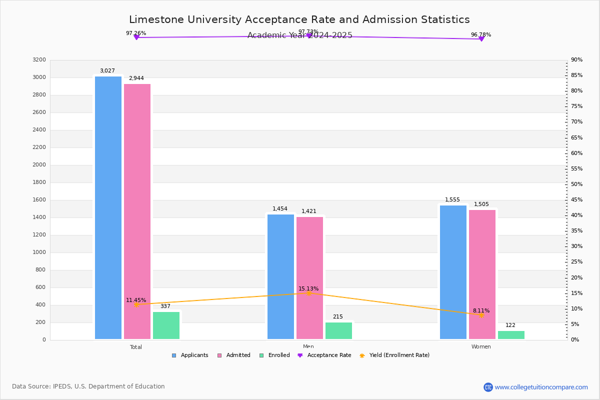 Limestone Acceptance Rate and SAT/ACT Scores