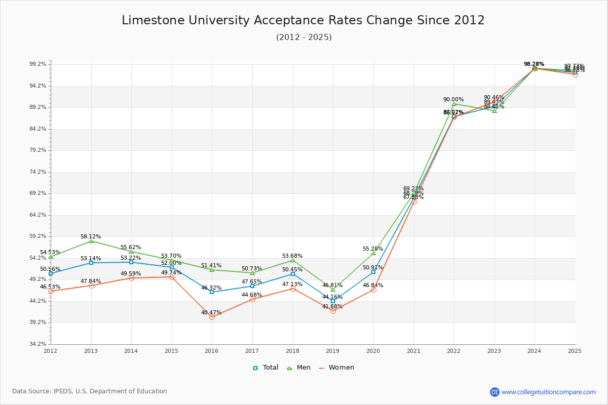How Limestone's Acceptance Rate Changed Over Time