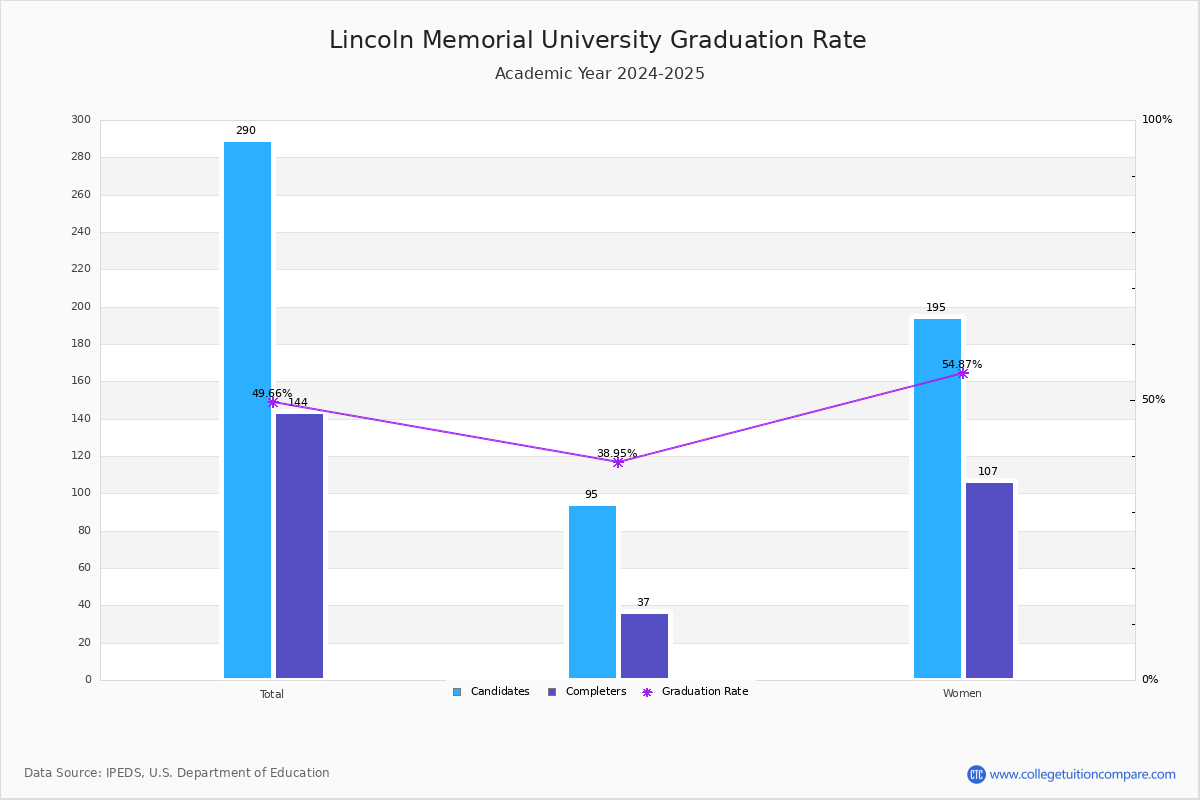 LMU Graduation Rate