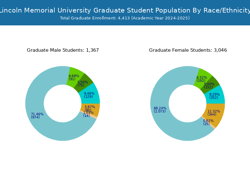 LMU - Student Population and Demographics