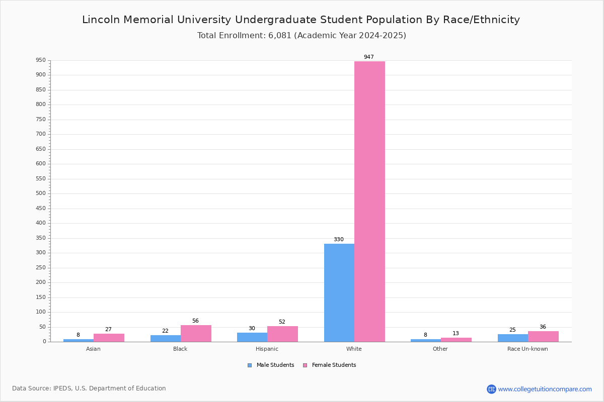 LMU - Student Population and Demographics