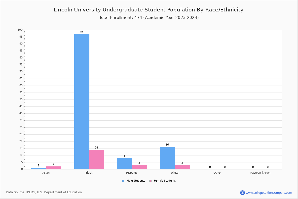 Lincoln University (Jefferson City, MO) - Student Population and ...