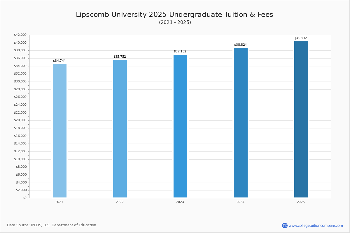 Lipscomb University - Tuition & Fees, Net Price