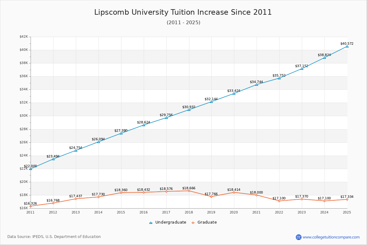 How Lipscomb's Tuition Changed Over Time (2016-2025)