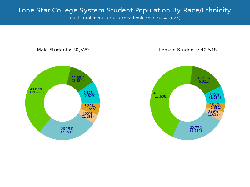 Lone Star College System - Student Population and Demographics
