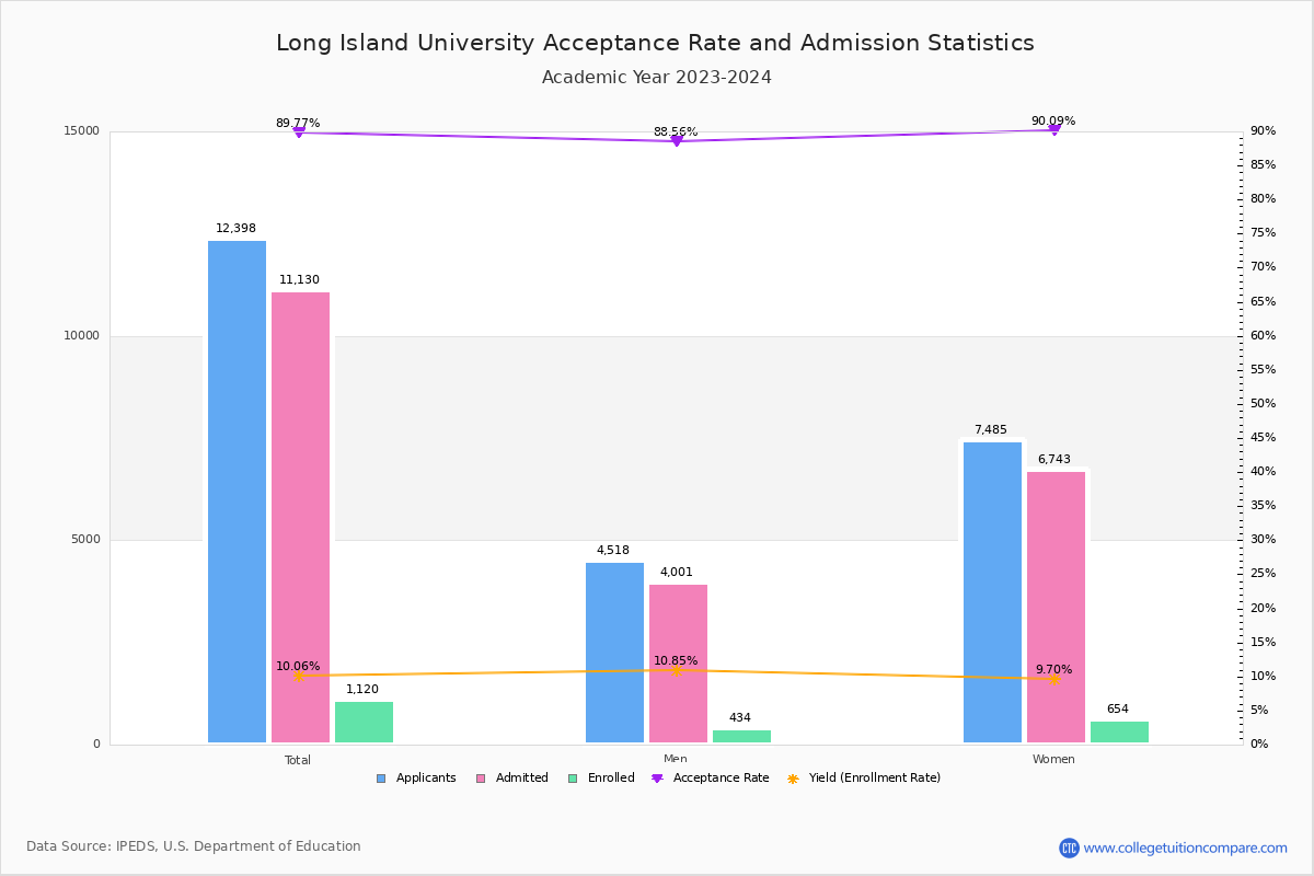Long Island Acceptance Rate and SAT/ACT Scores