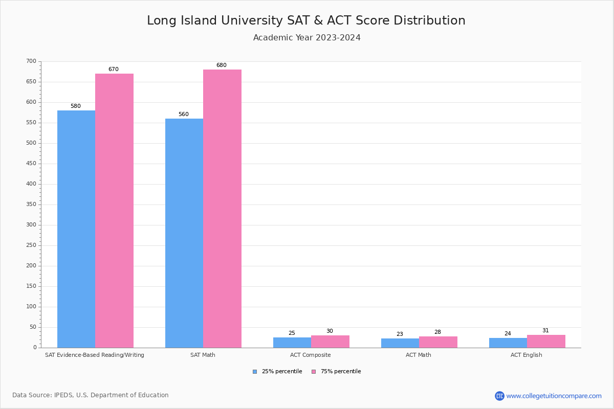 Long Island Acceptance Rate and SAT/ACT Scores