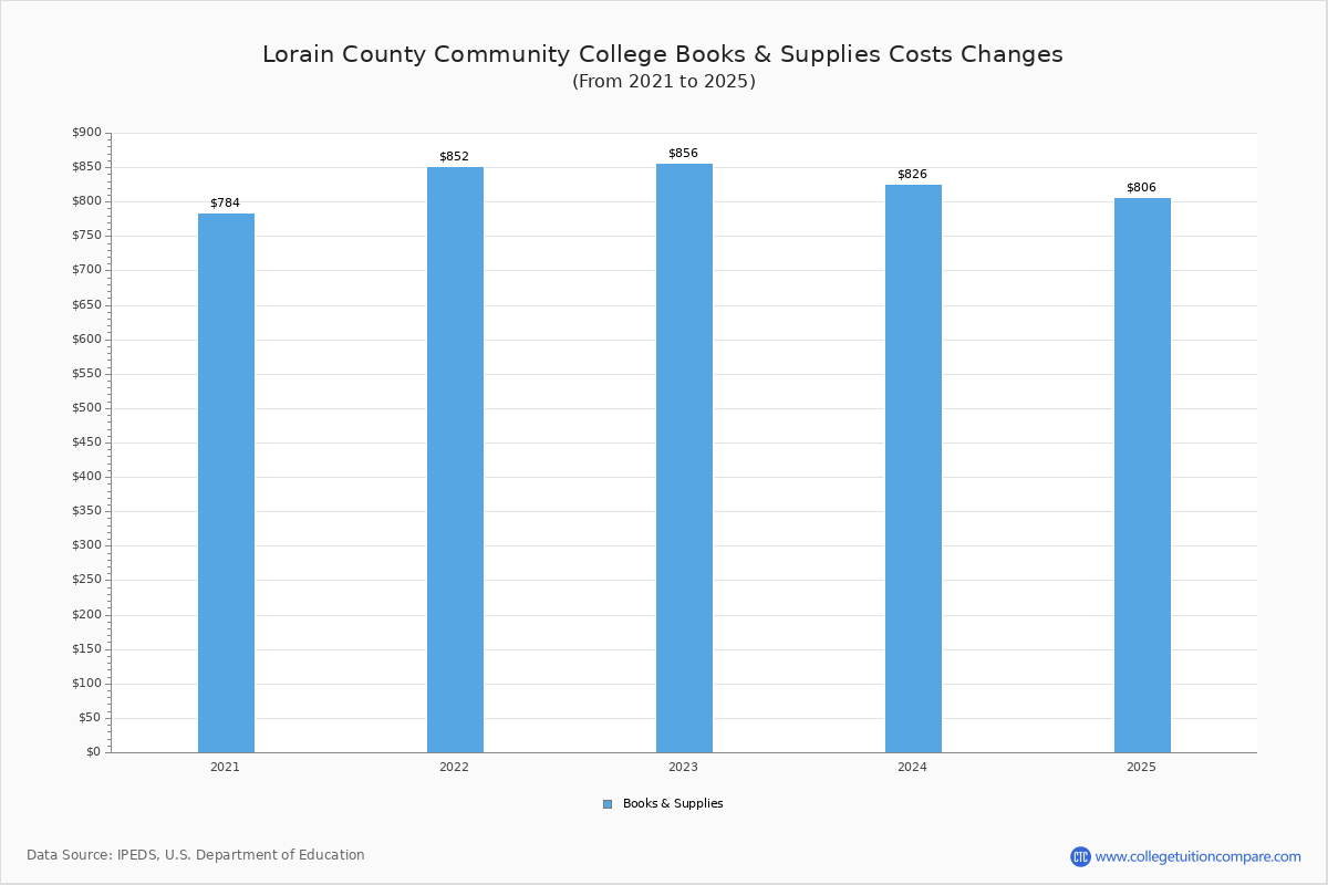 LCCC - Tuition & Fees, Net Price