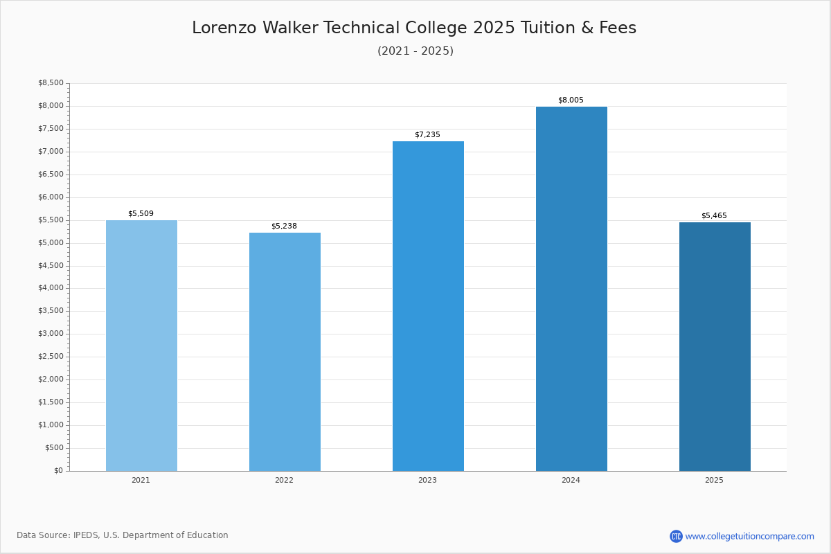 Lorenzo Walker Technical College