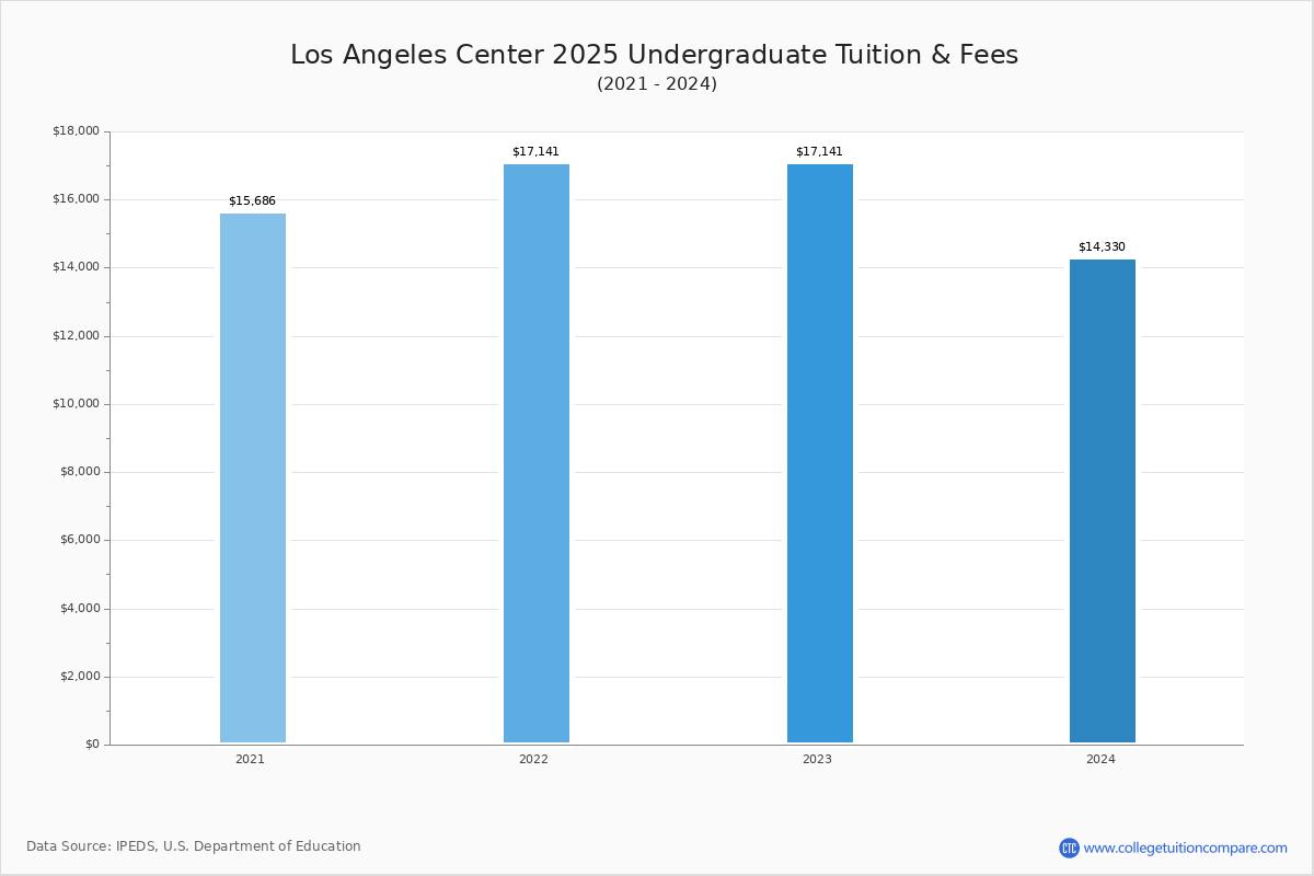 Los Angeles Center - Tuition & Fees, Net Price