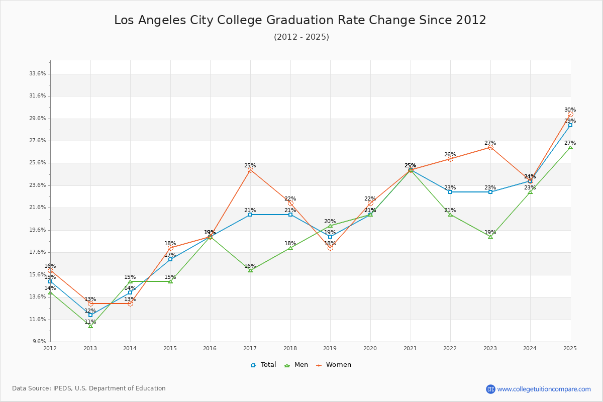 How Los Angeles City's Graduation Rate Changed