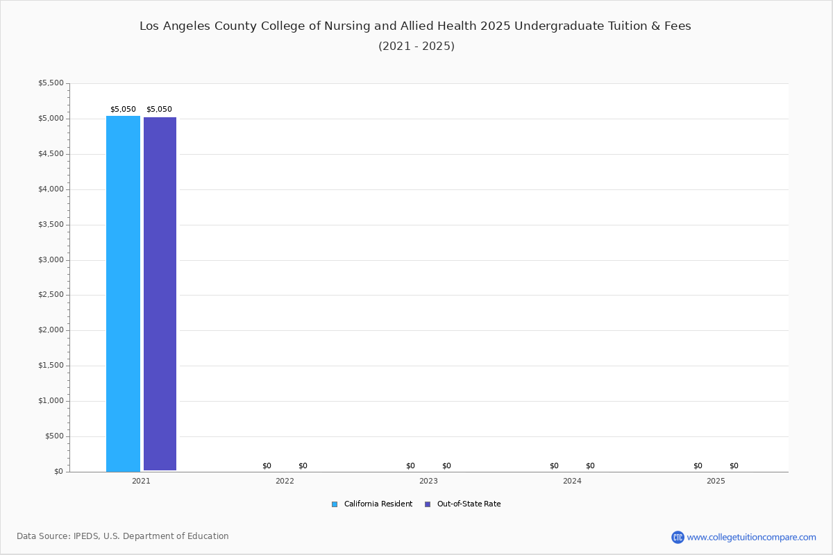 Los Angeles County College of Nursing and Allied Health - Tuition ...