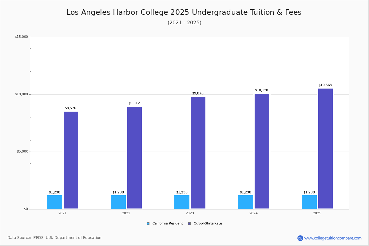 Harbor College - Tuition & Fees, Net Price