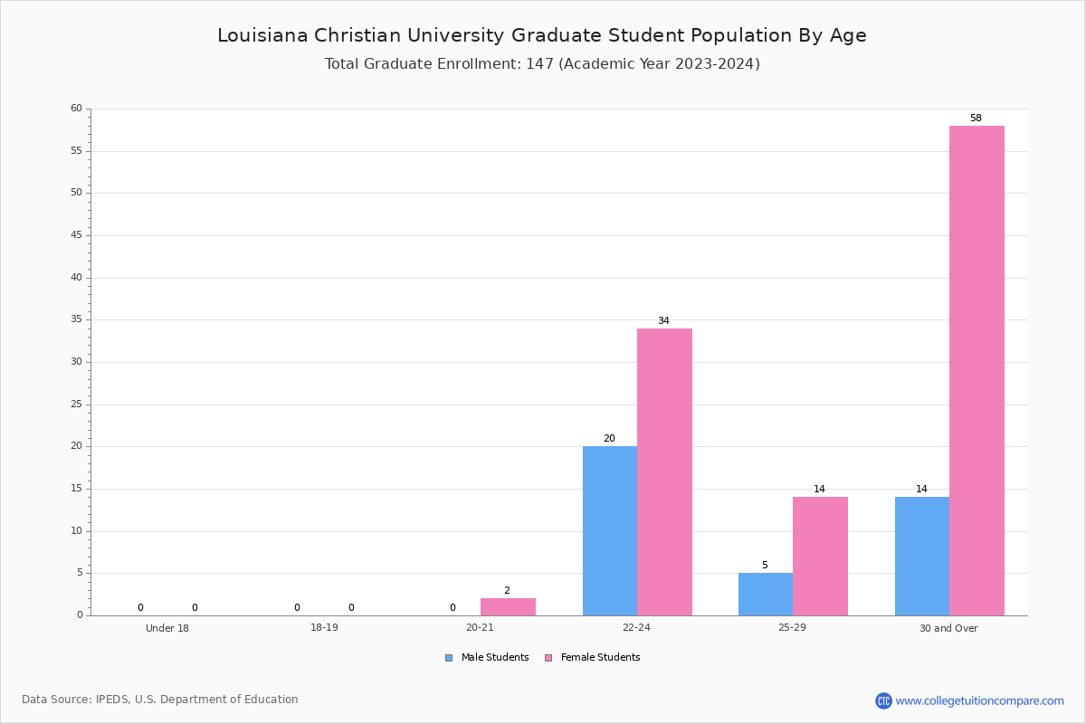 Louisiana Christian - Student Population and Demographics