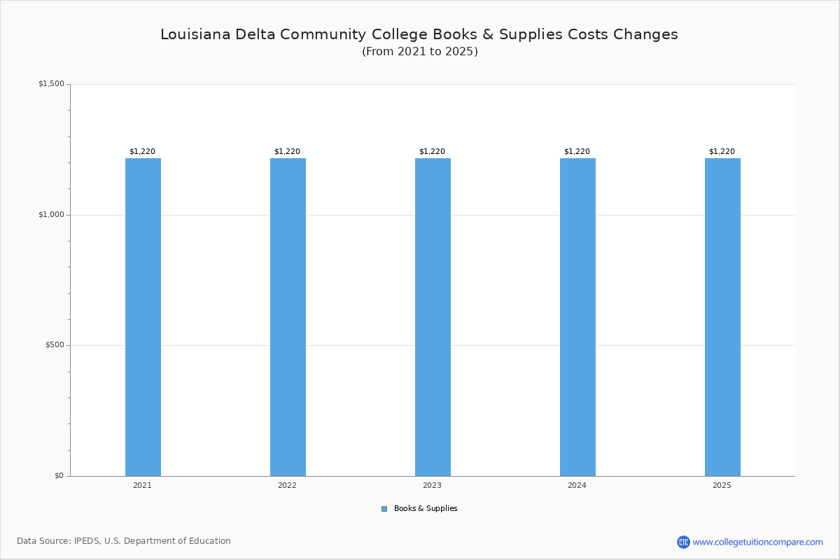 LDCC - Tuition & Fees, Net Price