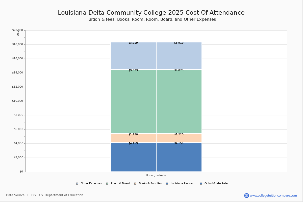 LDCC - Tuition & Fees, Net Price