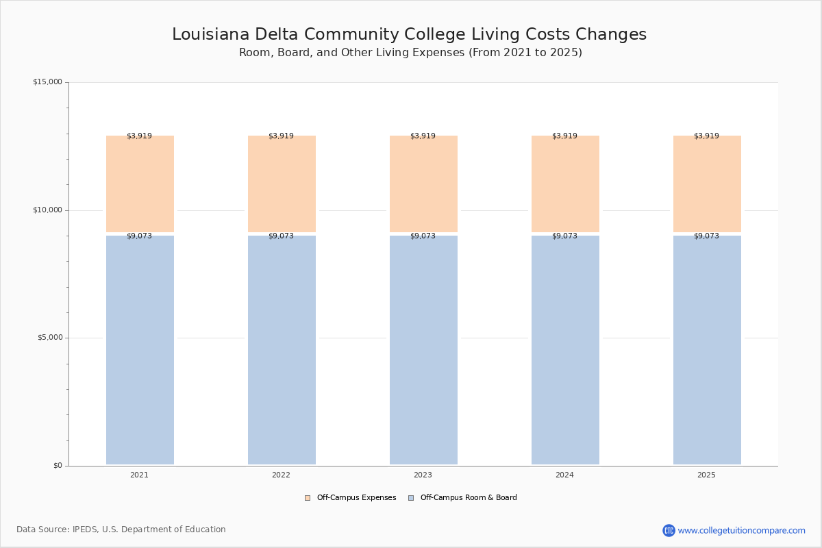 LDCC - Tuition & Fees, Net Price