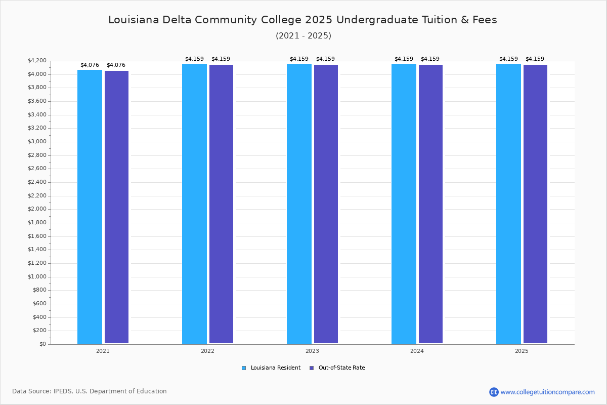 LDCC - Tuition & Fees, Net Price