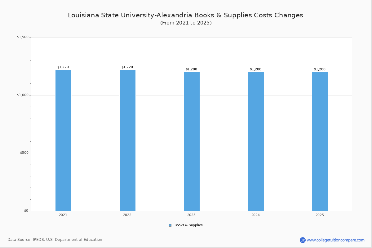 LSUA - Tuition & Fees, Net Price