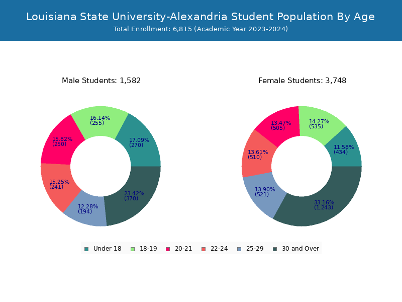 LSUA - Student Population and Demographics