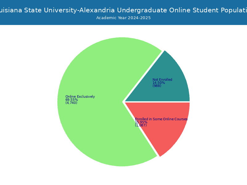 LSUA - Student Population and Demographics