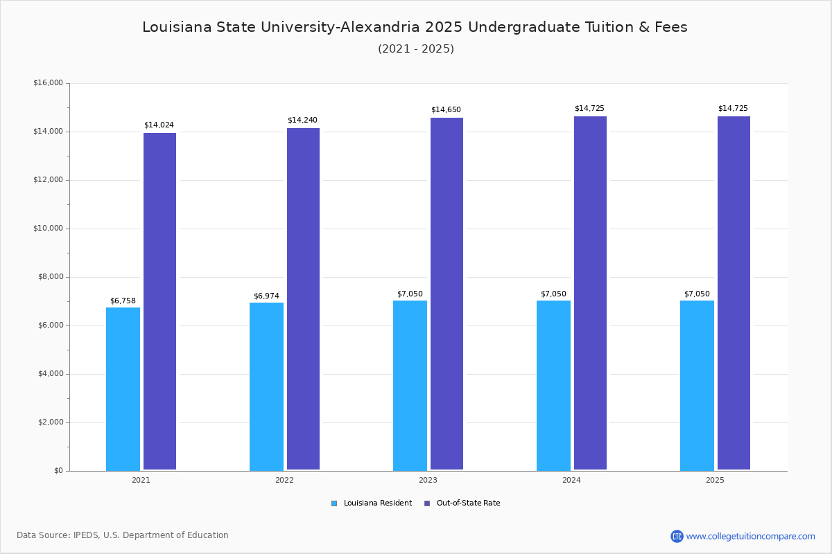 LSUA - Tuition & Fees, Net Price