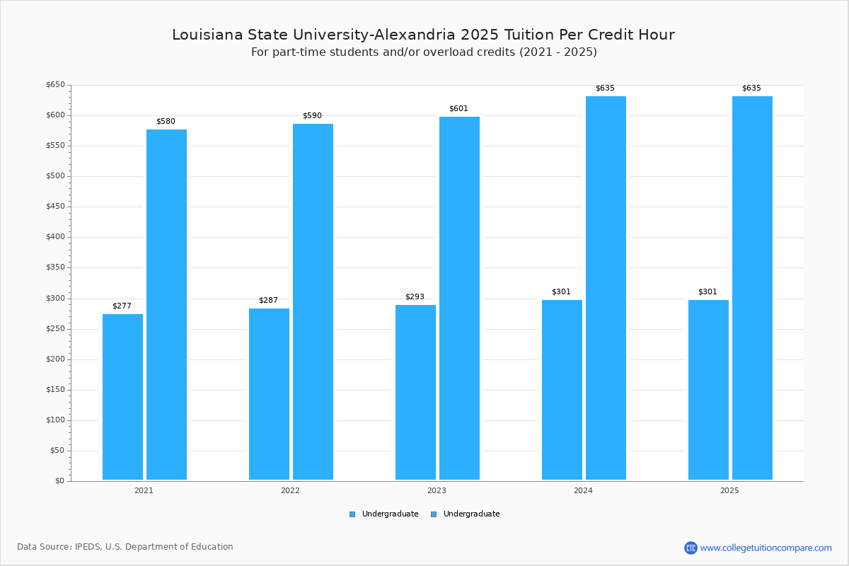 LSUA - Tuition & Fees, Net Price