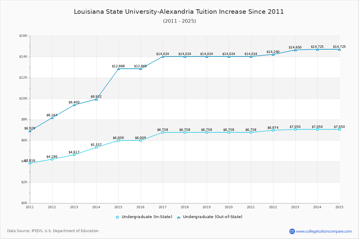 How LSUA's Tuition Changed Over Time (2016-2025)