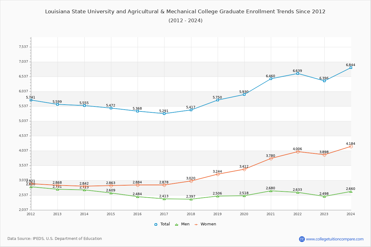LSU Enrollment Trends