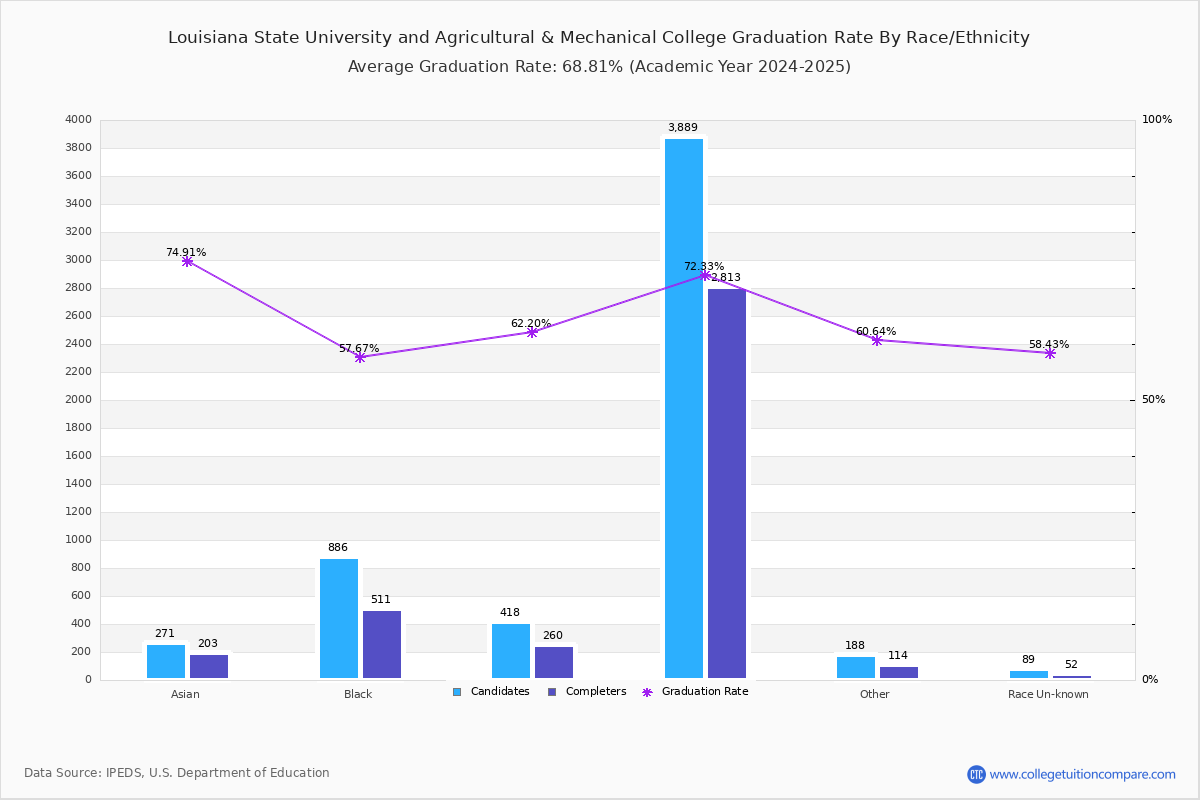 LSU Graduation Rate