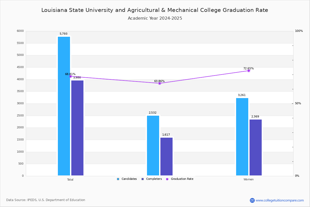 LSU Graduation Rate