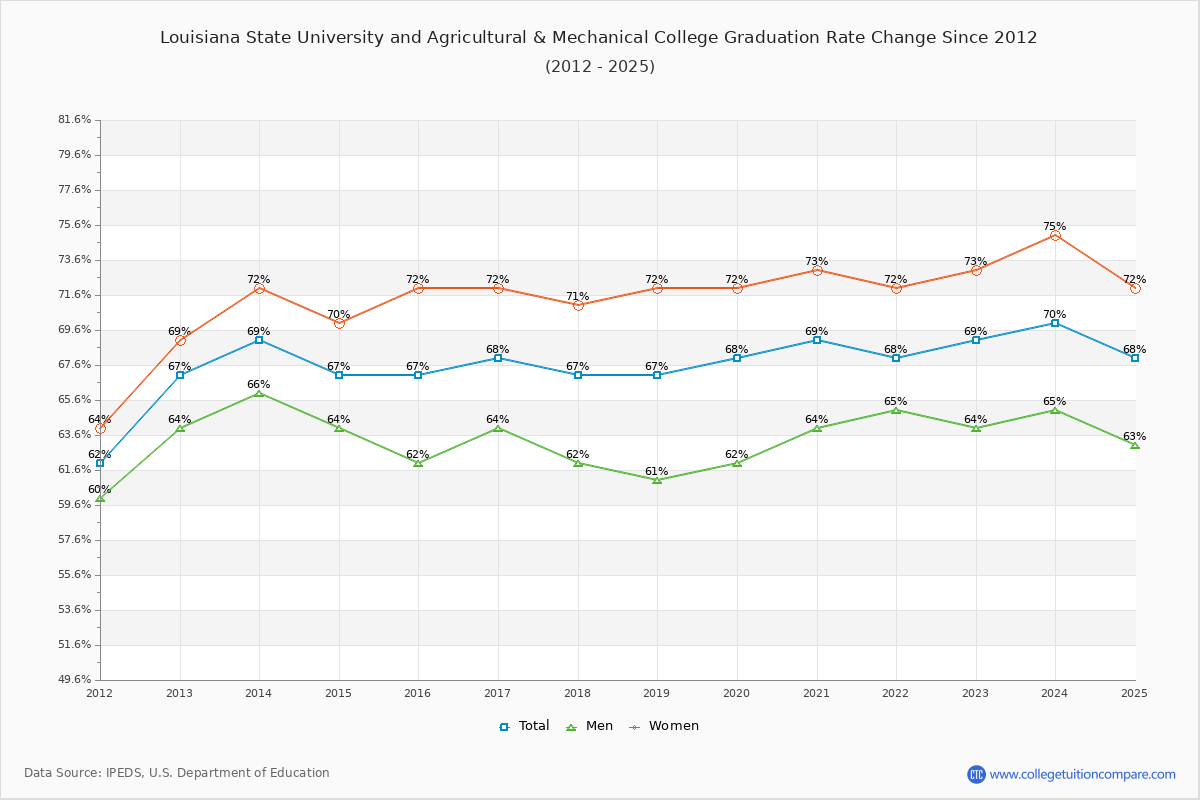 How LSU's Graduation Rate Changed