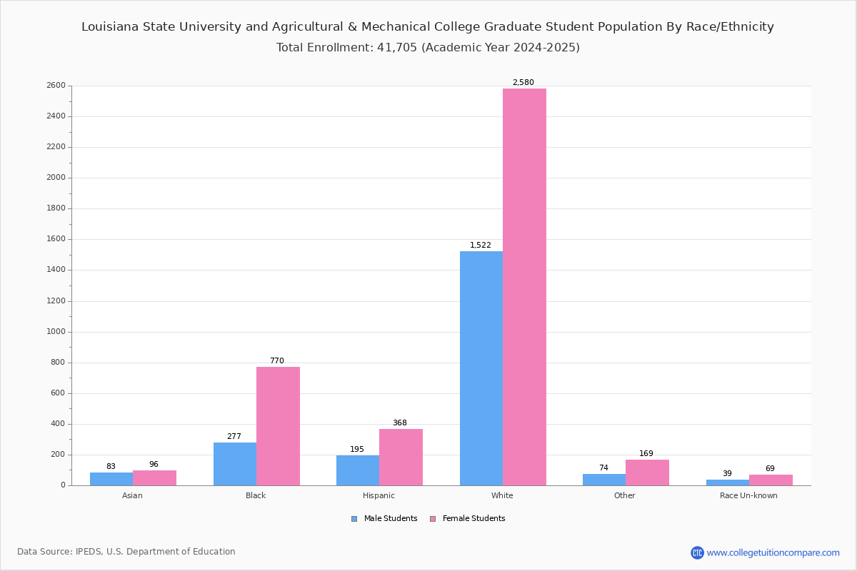 LSU - Student Population and Demographics