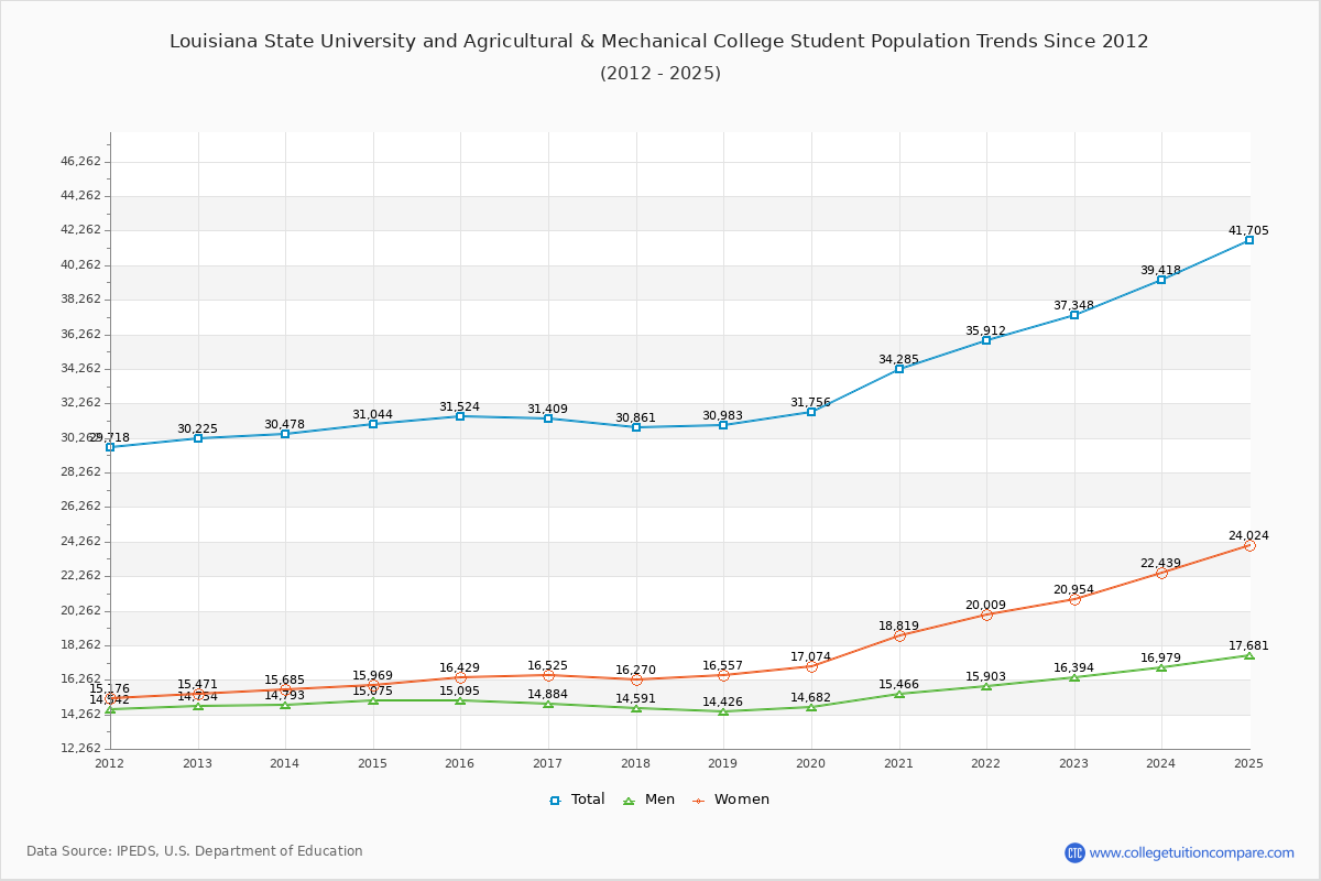 LSU Enrollment Trends
