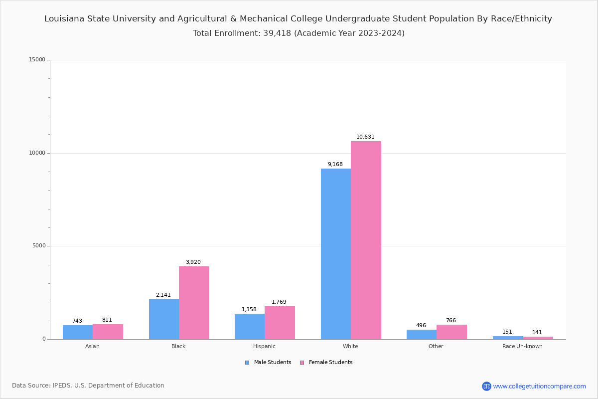 LSU - Student Population and Demographics