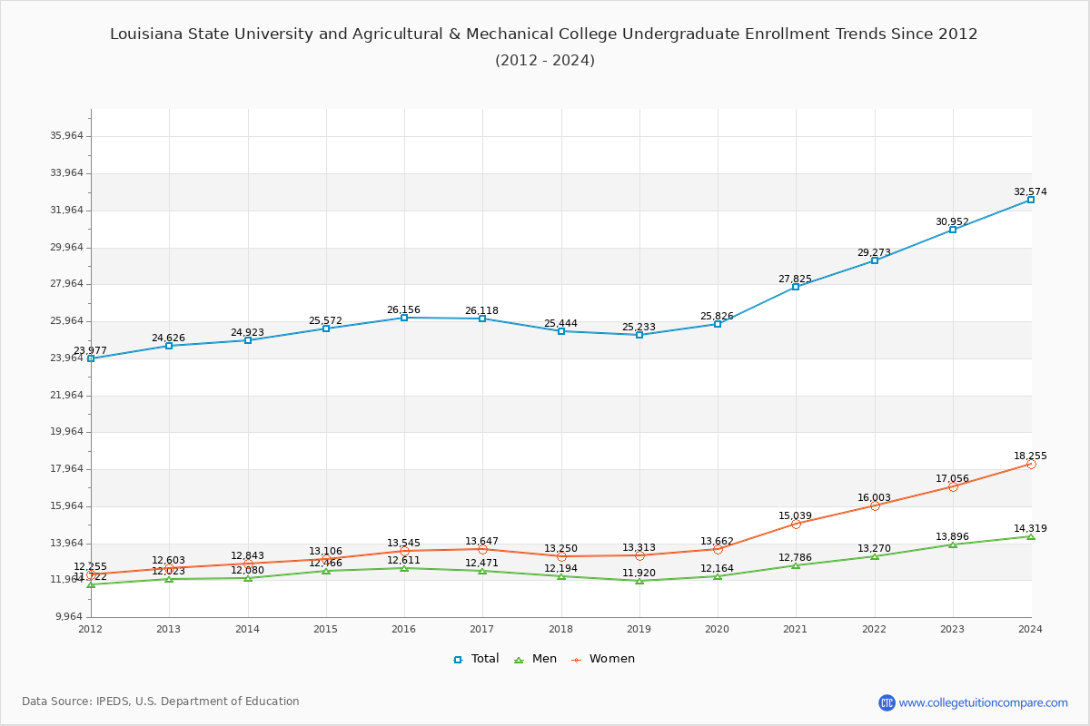LSU Enrollment Trends