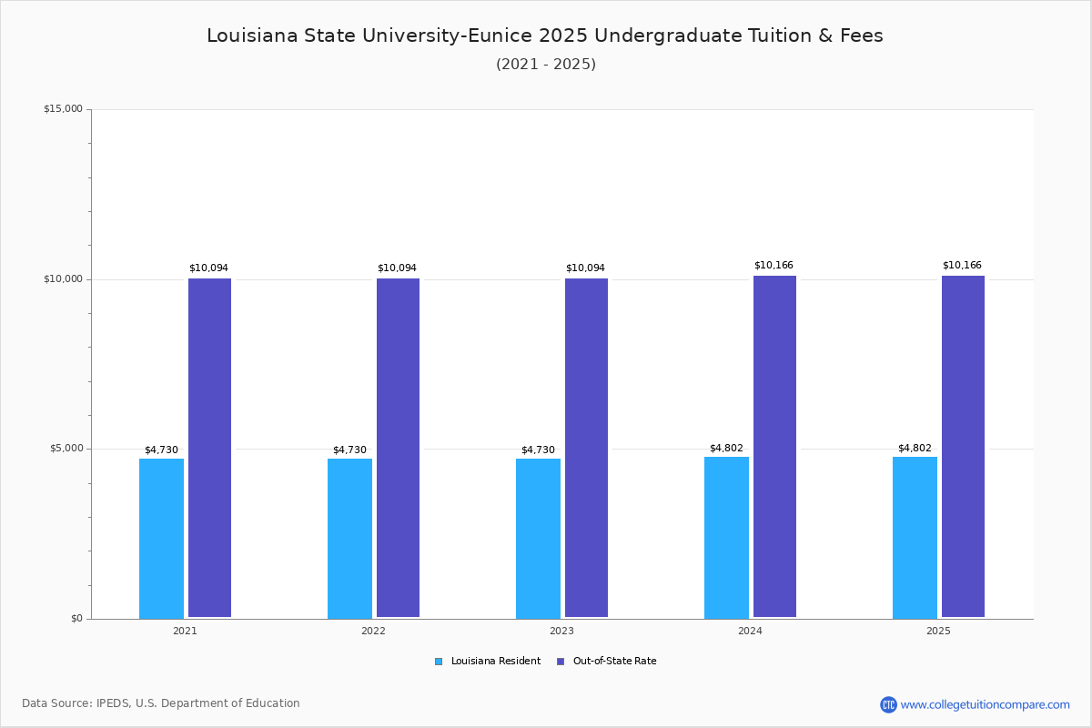 LSU Eunice - Tuition & Fees, Net Price