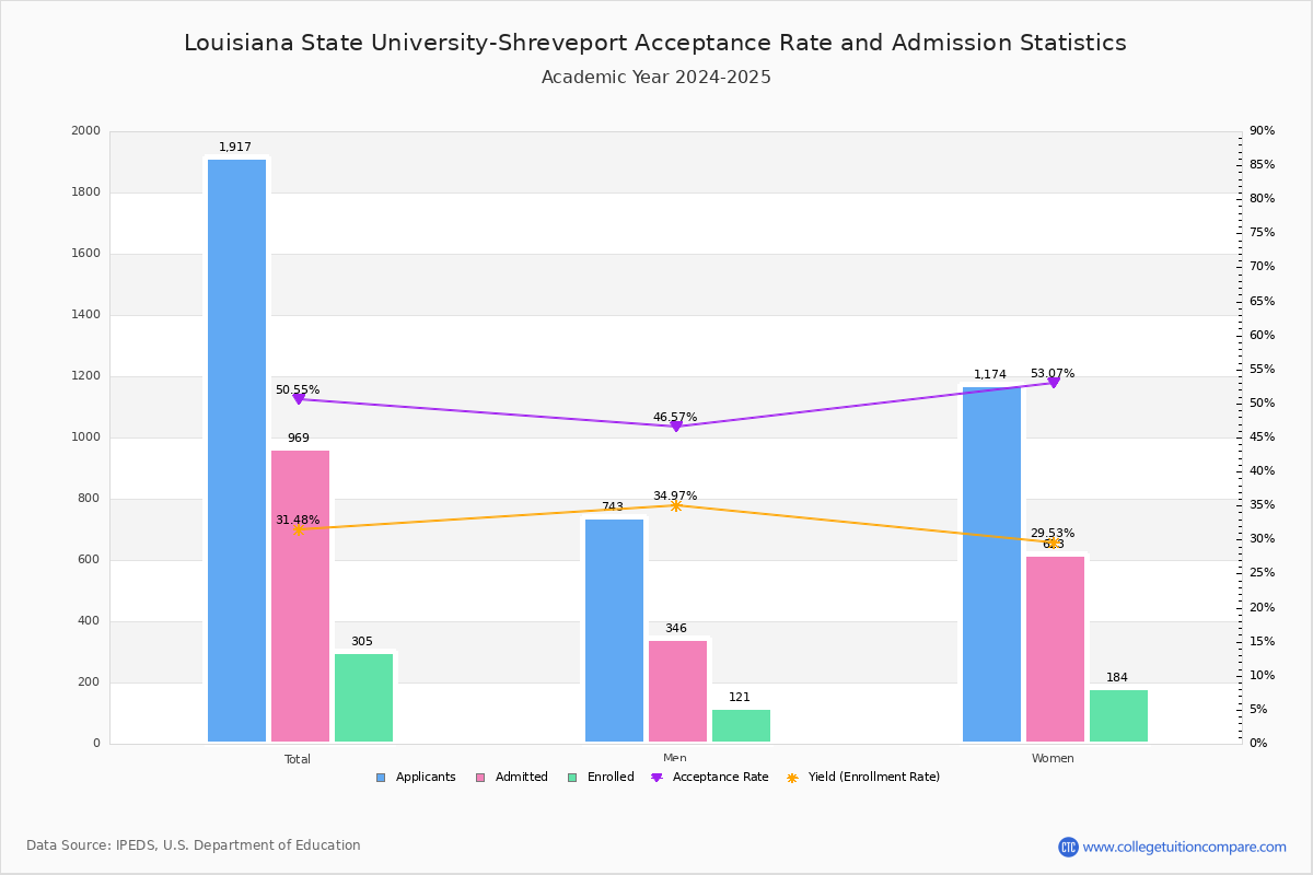 LSUS Acceptance Rate and SAT/ACT Scores