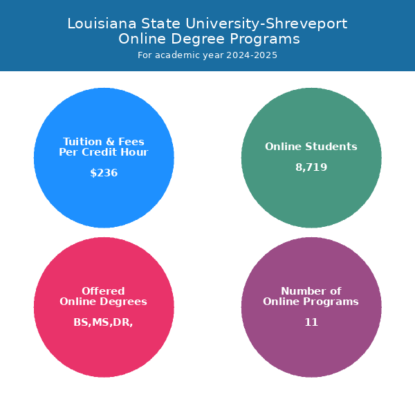 Louisiana State University-Shreveport | Online Programs