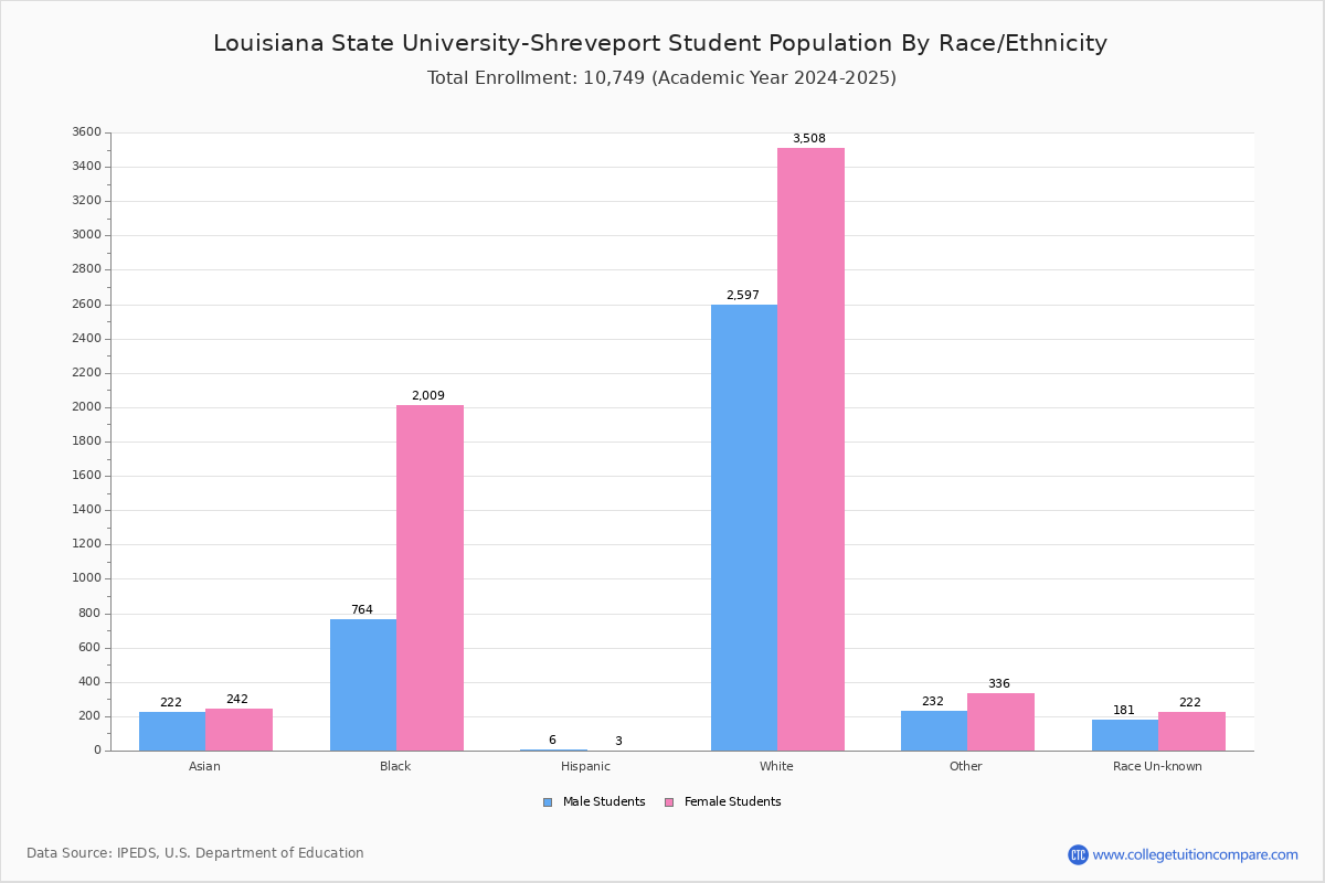 LSUS - Student Population and Demographics