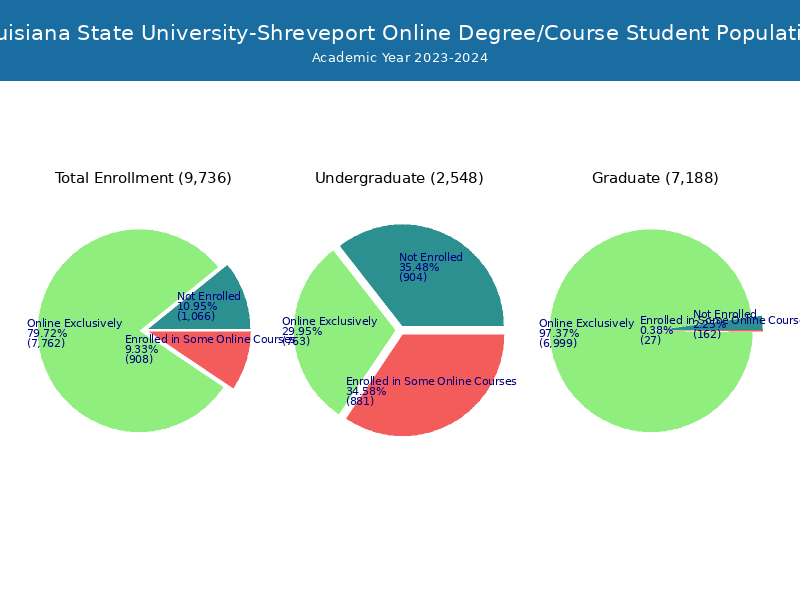 LSUS - Student Population and Demographics