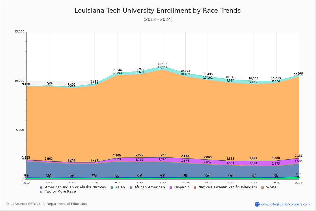 LA Tech Enrollment Trends