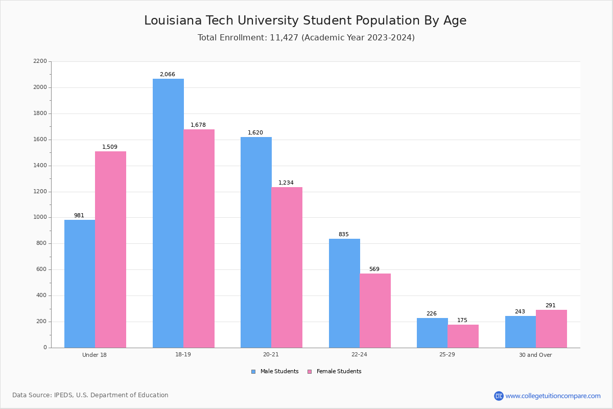 Louisiana Tech University - Student Population and Demographics