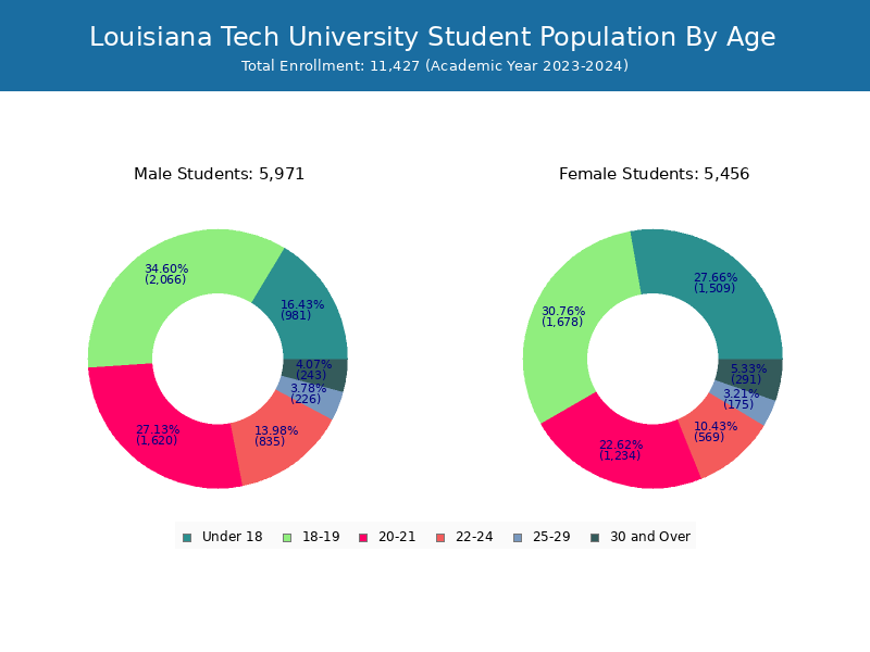 Louisiana Tech University - Student Population and Demographics