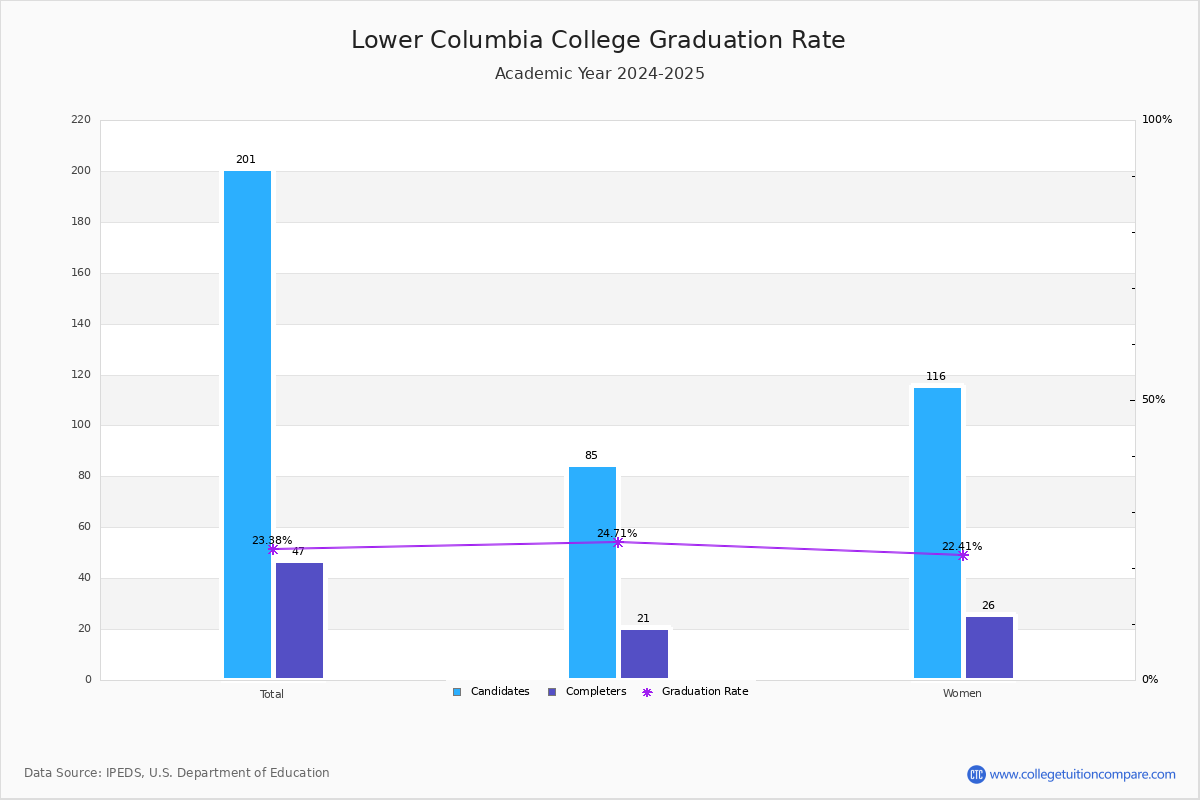 Lower Columbia College Graduation Rate