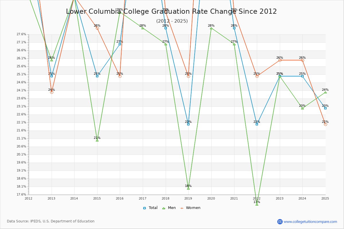 How LCC's Graduation Rate Changed