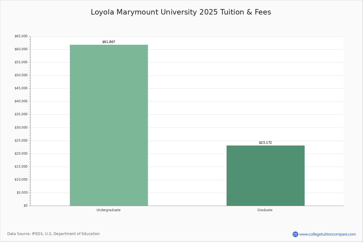 Loyola Marymount University - Los Angeles, CA