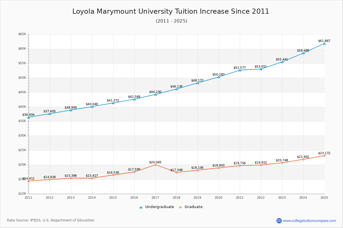 How Loyola Marymount's Tuition Changed Over Time (2016-2025)