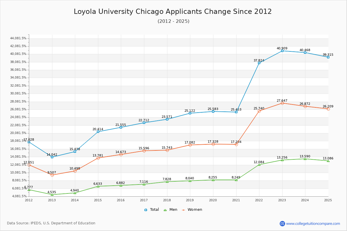How Loyola University Chicago's Acceptance Rate Changed Over Time