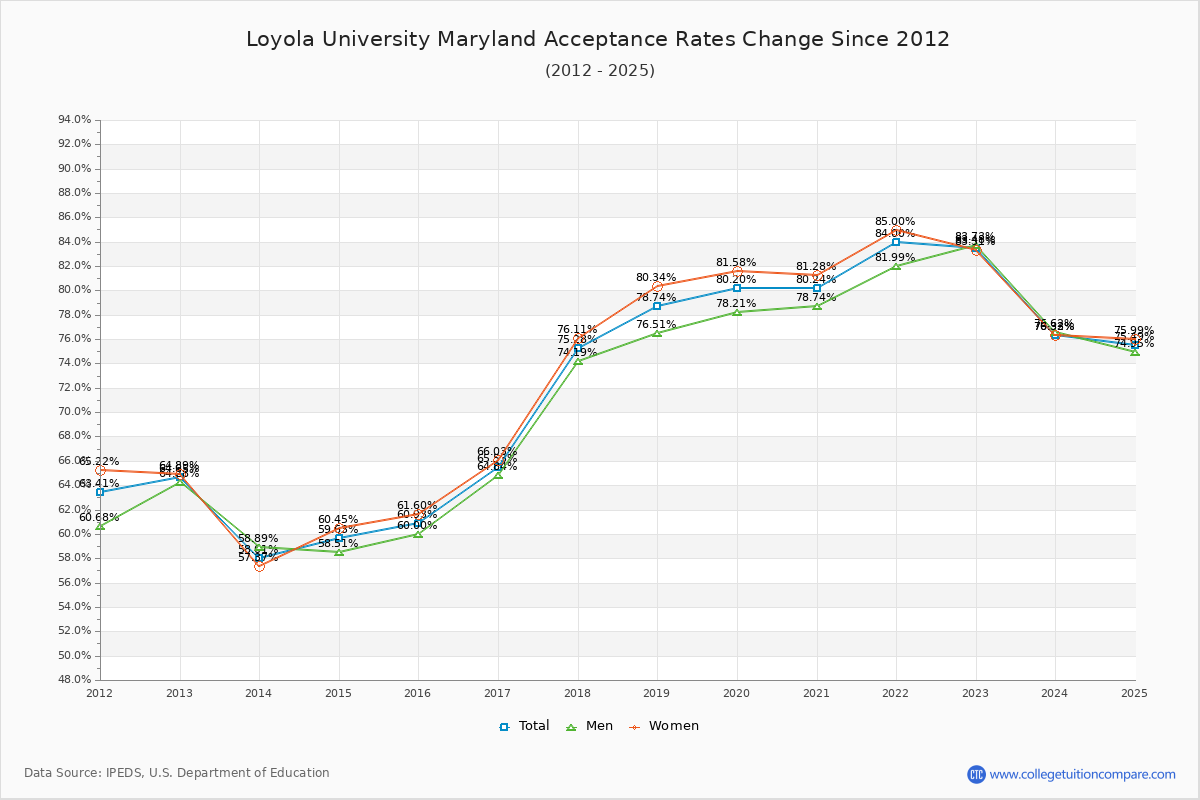 How Loyola University Maryland's Acceptance Rate Changed Over Time